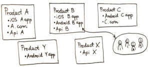 Product-oriented organization is the best way of organizing a company.